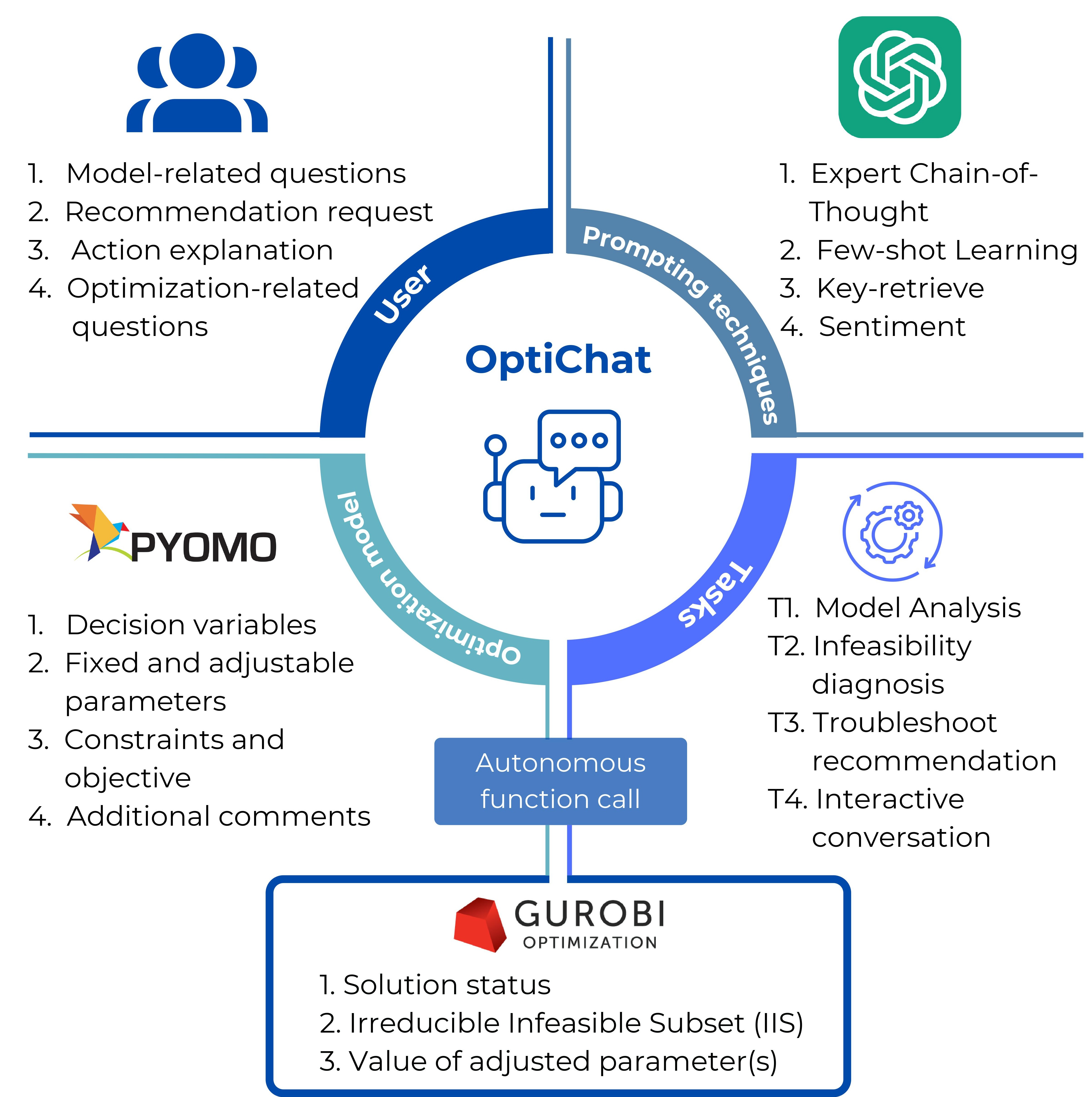 Diagnosing infeasible optimization problems using large language models ...