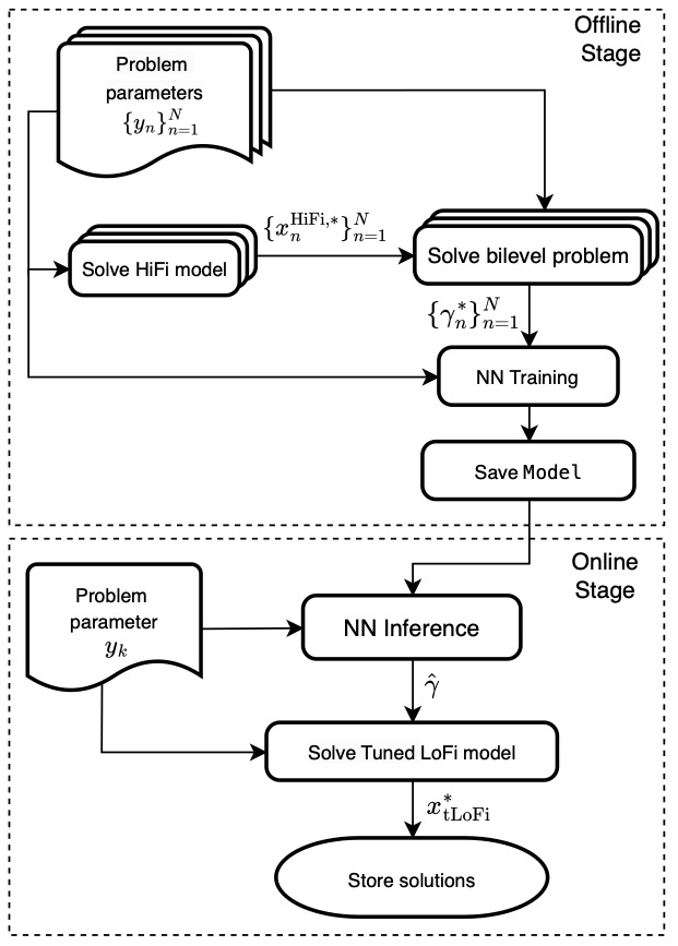 Learning to tune low-fidelity optimization models | Gonzalo Constante